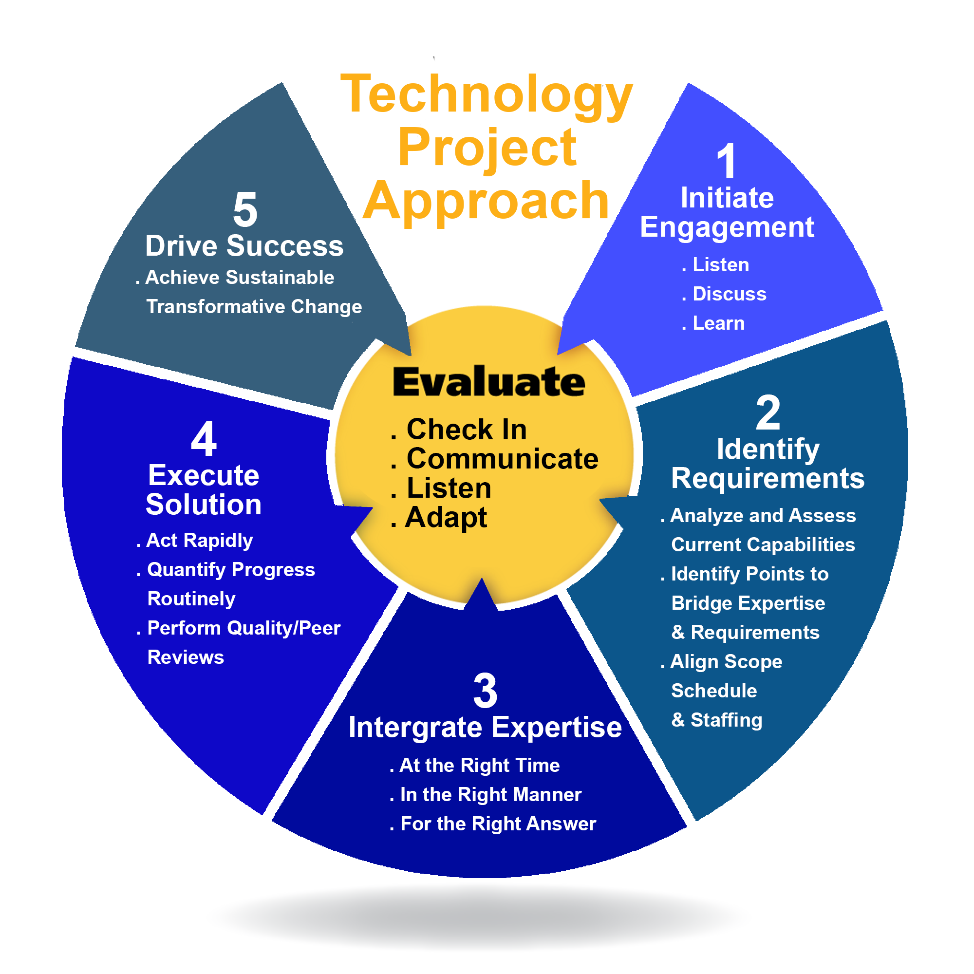 Projects - Dynamic Solutions Technology